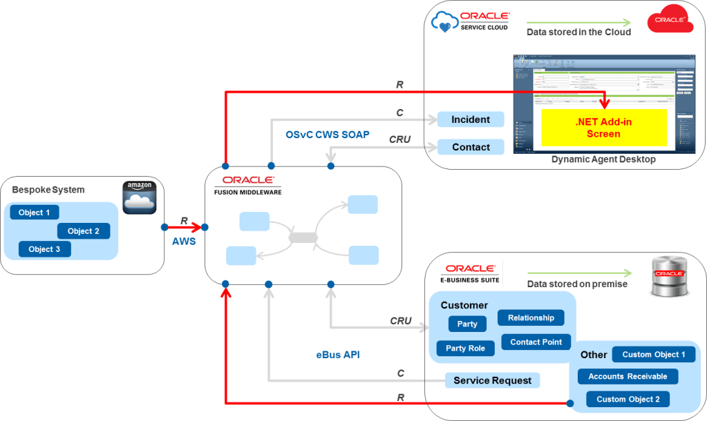 Integration: Connect Web Services and .NET API – Doctor CX