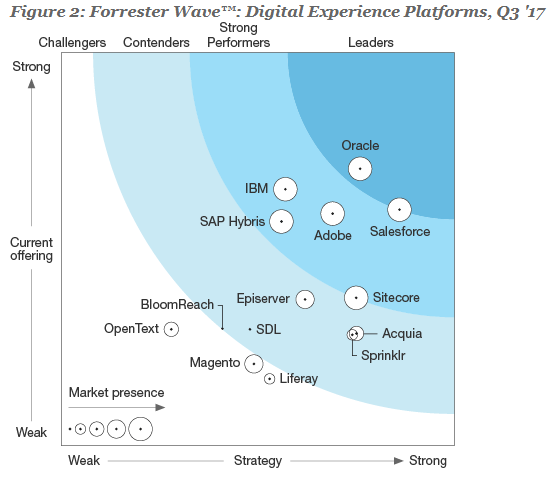 Forrester Wave Q3’17: Oracle leads Digital Experience Platforms – Doctor CX