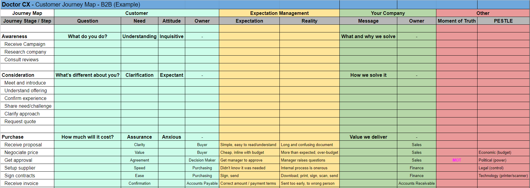 Include Expectations in Customer Journey Mapping – Doctor CX