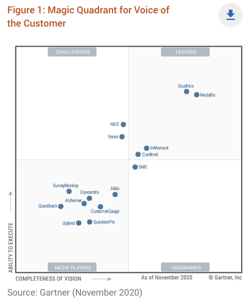 Gartner Magic Quadrant for VoC (November 2020) – Doctor CX
